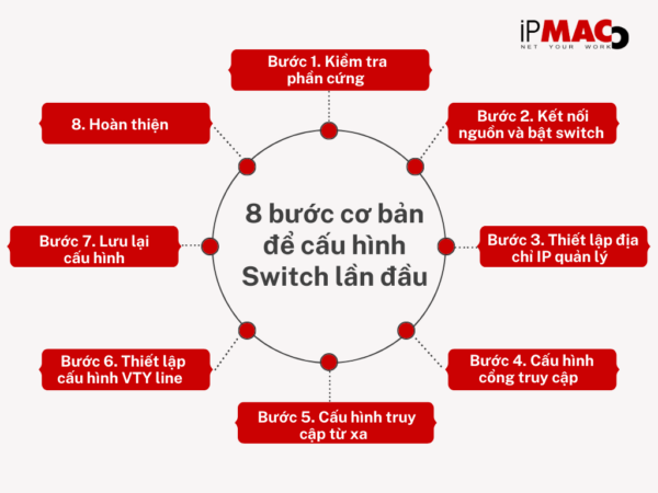 8 bước cơ bản để cấu hình Switch lần đầu: Hướng dẫn chi tiết cho người ...