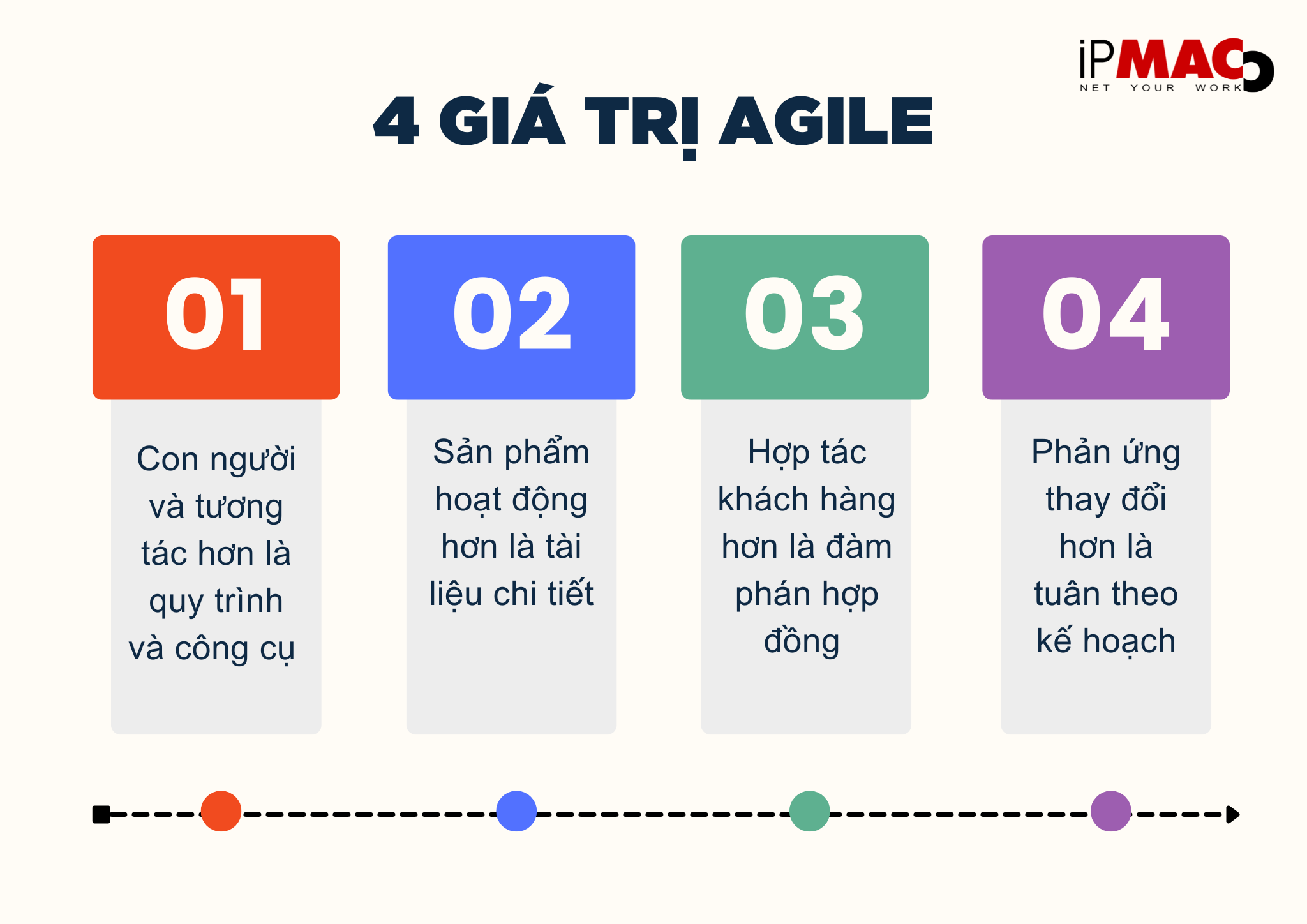 Hiểu rõ nguyên tắc Agile: Định nghĩa và ứng dụng - IPMAC
