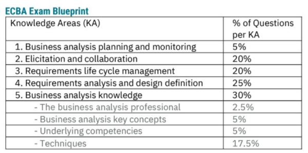 Tất tần tật những gì bạn cần biết để đăng ký thi chứng chỉ BA IIBA - IPMAC