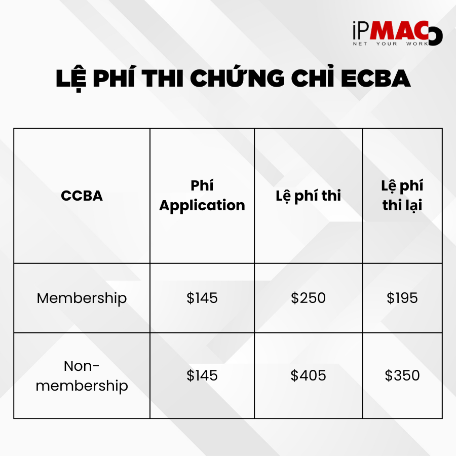 Các câu hỏi thường gặp về chứng chỉ ECBA - IPMAC