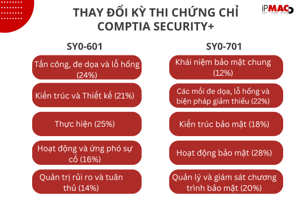 Bài thi CompTIA Security+ cập nhật lên SY0-701 năm 2024