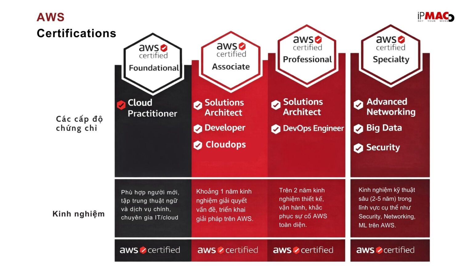 AWS Certification –Lộ trình học & thi chứng chỉ AWS từ A-Z-iPMAC